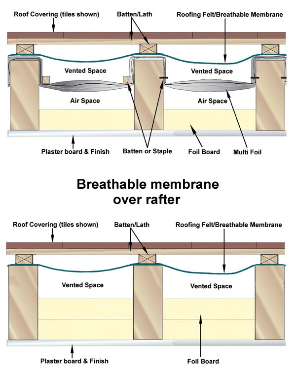 Warm roof designs breathable membrane