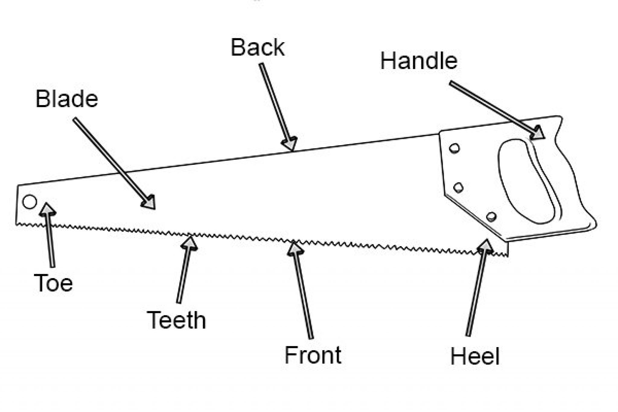 What Are The Parts Of A Saw Wonkee Donkee Tools